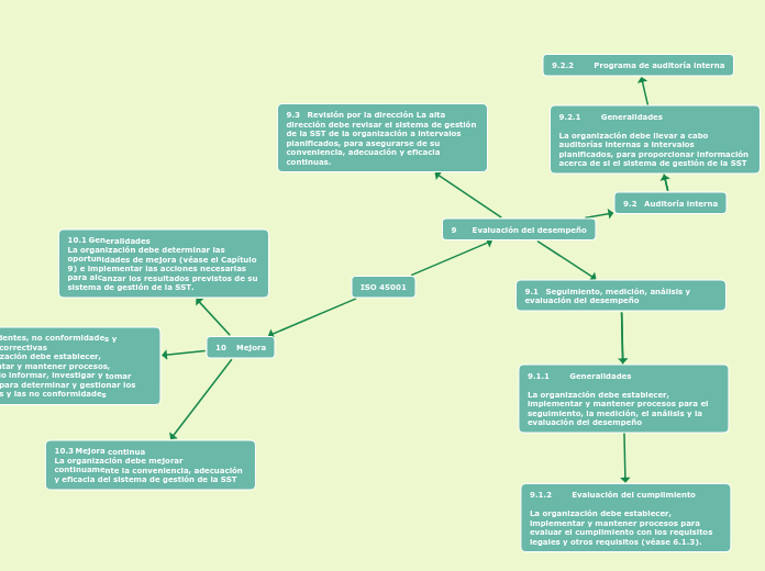 ISO 45001 - Mind Map